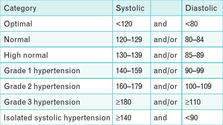 ESC:ESH HT Guidelines | PDF