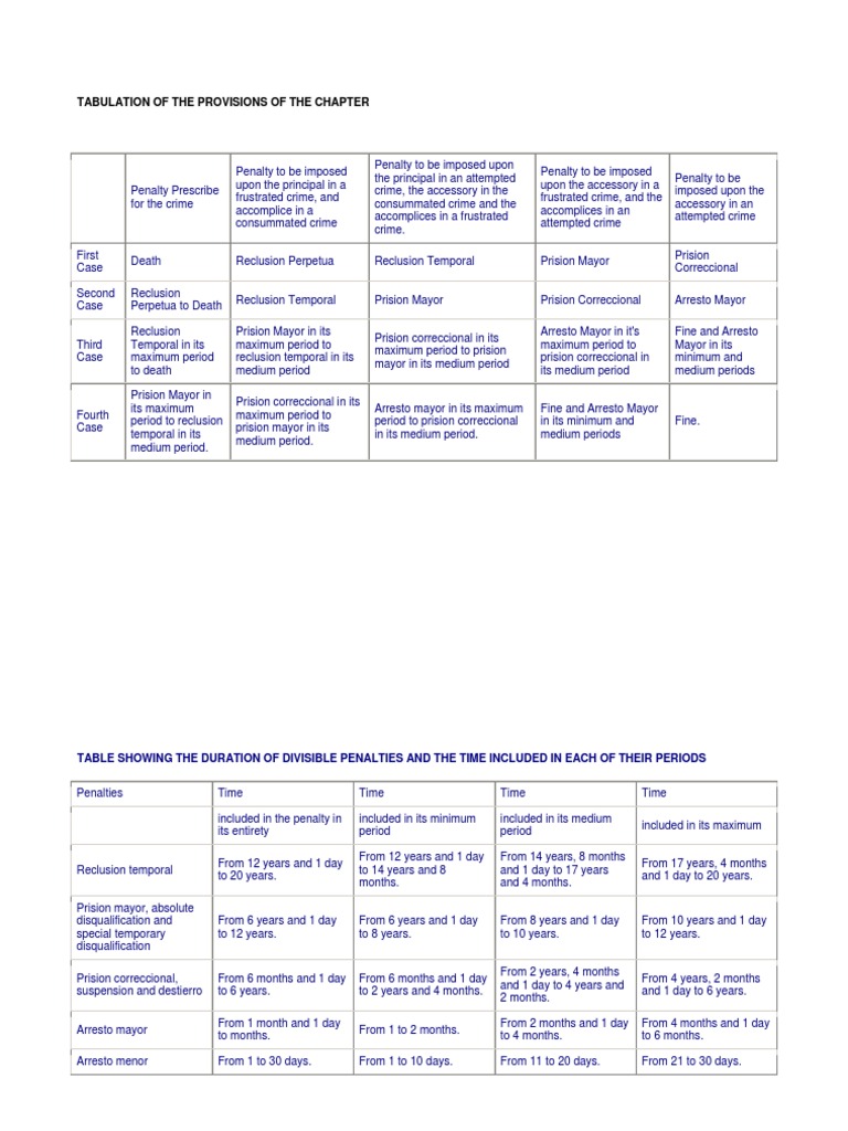 Penalty Chart for Crimes | PDF | Accomplice | Crime & Violence