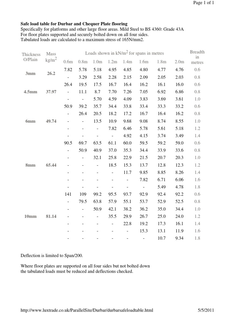 Durbar and Chequer Plate Load Table | PDF