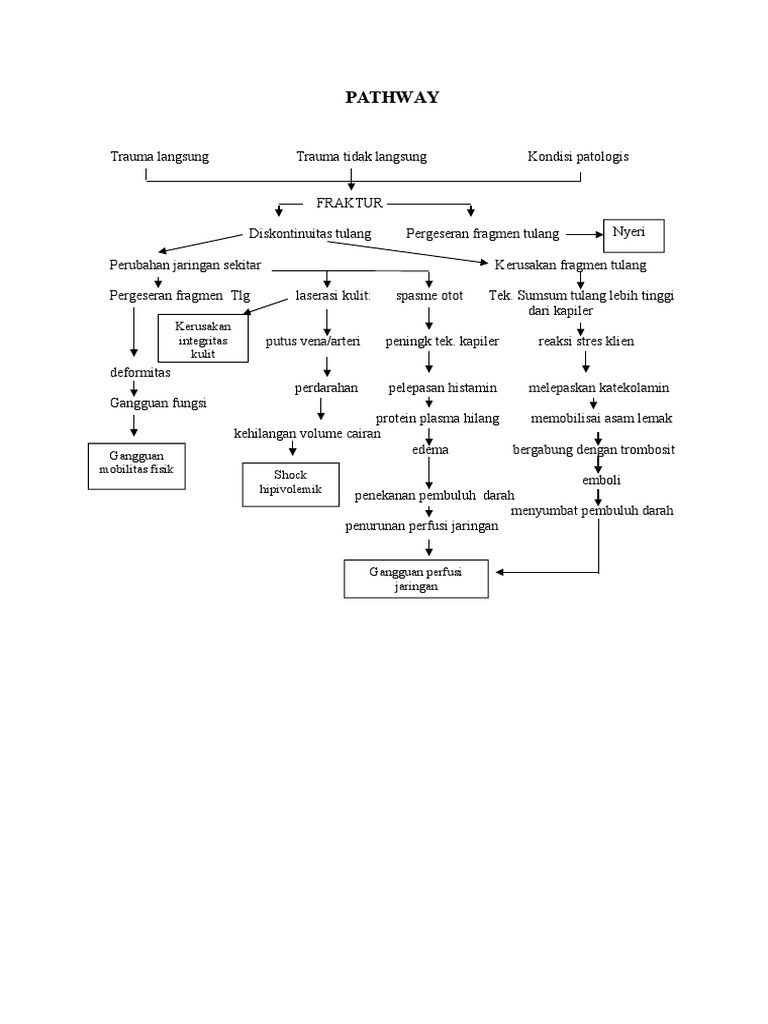 Pathway Fraktur dan Trauma Tulang | PDF