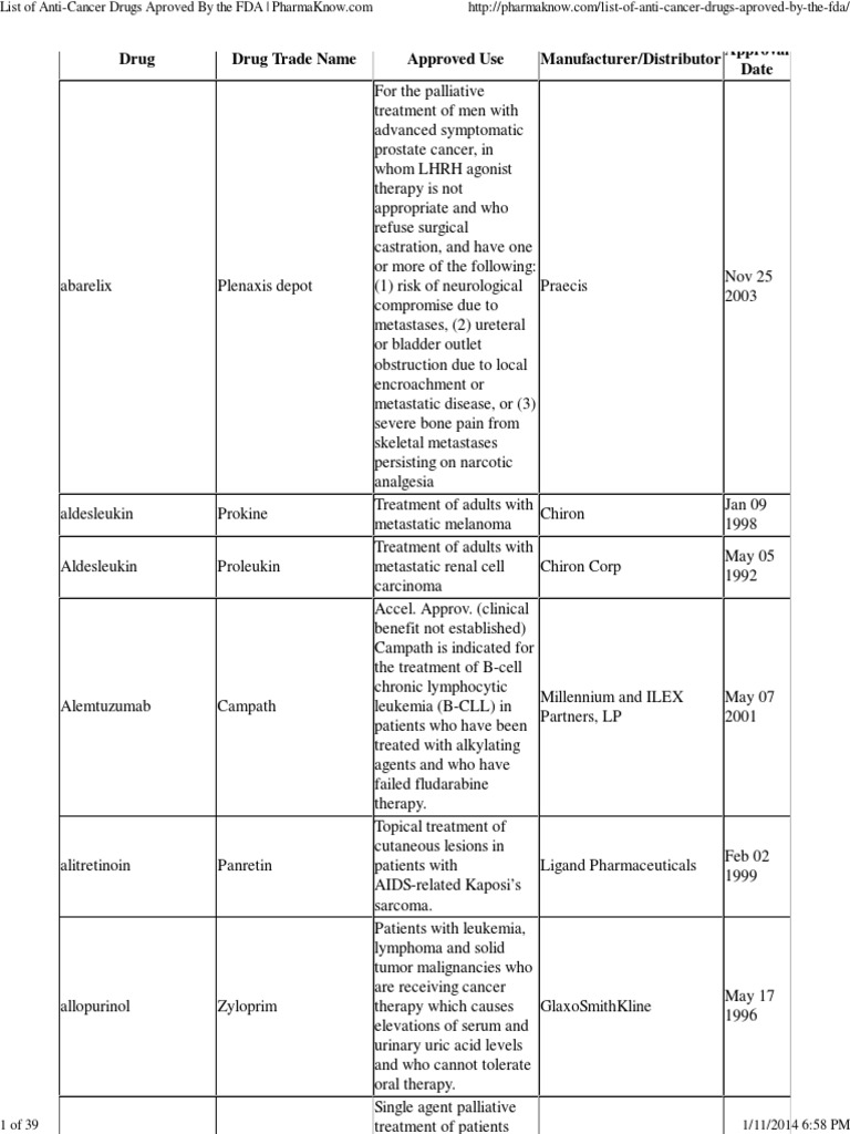 List of Anti-Cancer Drugs Aproved by The FDA - PharmaKnow | PDF ...