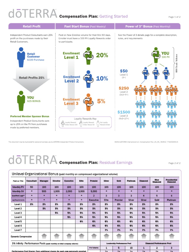 MLM Compensation Plan Overview | PDF