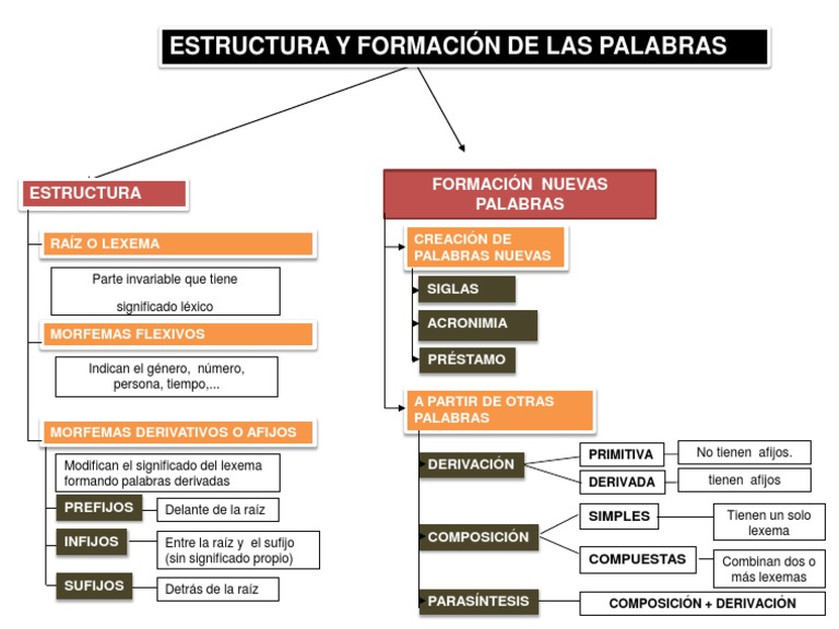 Estructura y Formación de Palabras | PDF | Artes del Lenguaje y ...