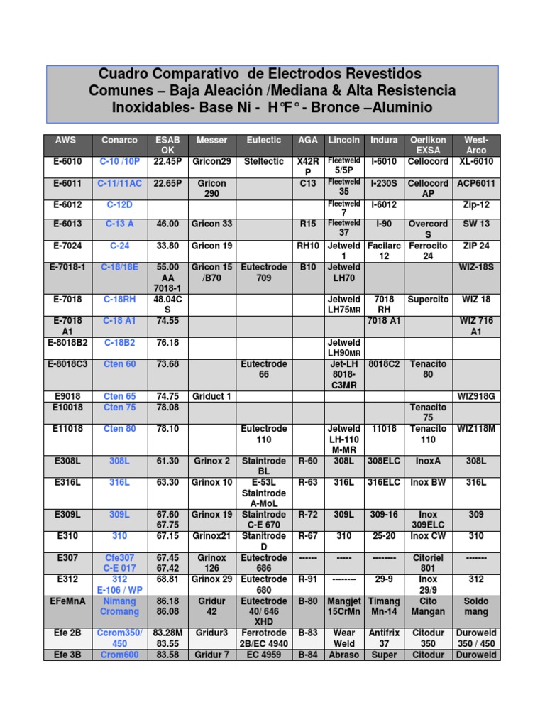 Tabla Equivalencia ELECTRODOS
