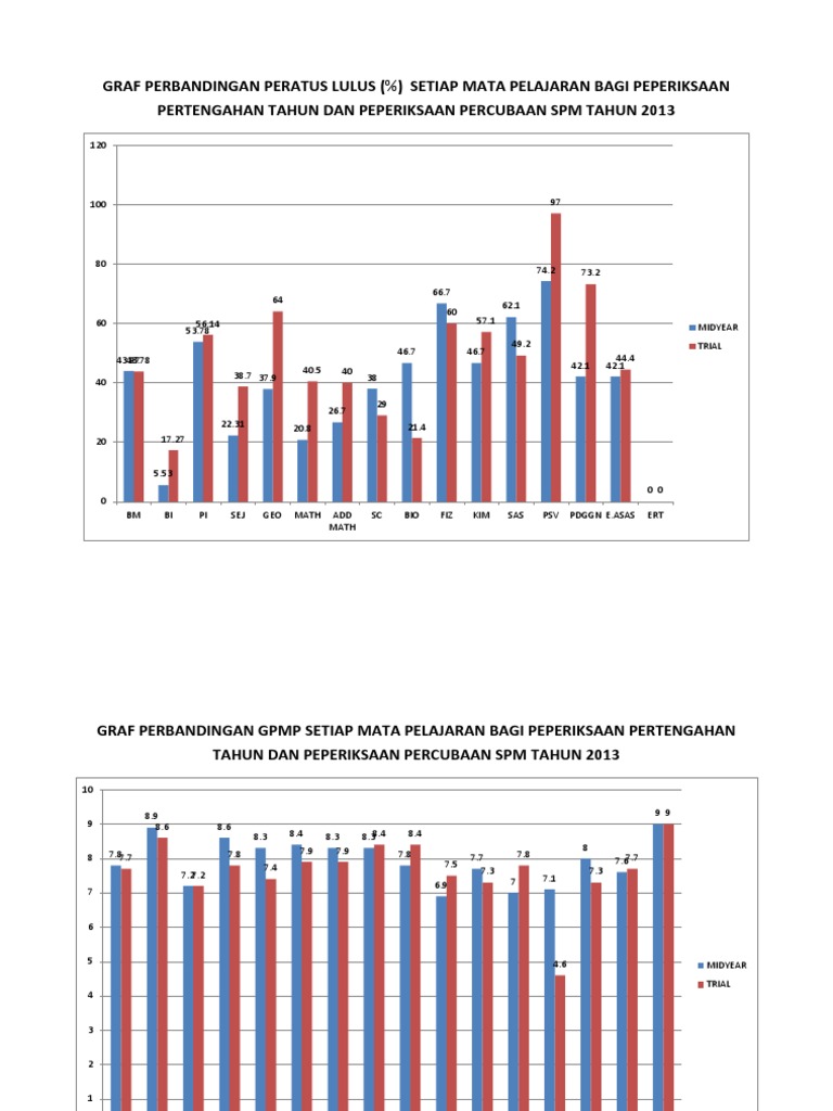 Graf Perbandingan GPMP Dan % 2013 | PDF