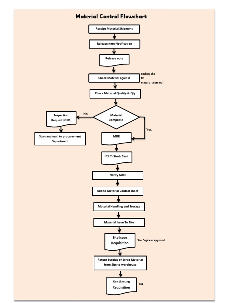 Material Control Flowchart: Packing List PO Material Submittal | PDF ...