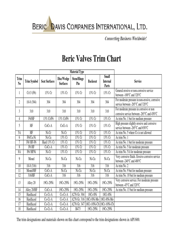 Beric Valves Trim Chart | PDF