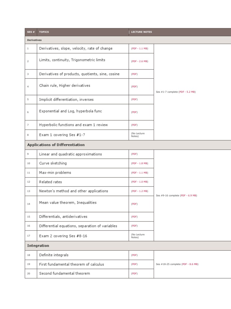 18.01 Single Variable Calculus, All Notes | PDF | Derivative ...