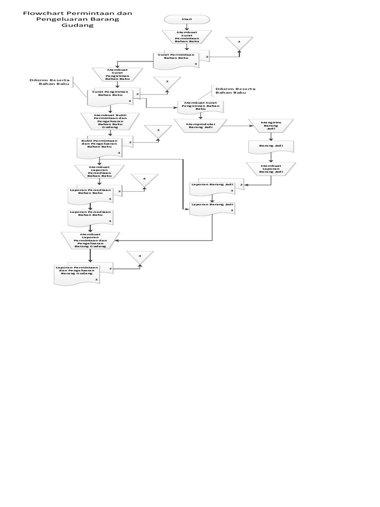 Flowchart Permintaan Dan Pengeluaran Barang Gudang | PDF