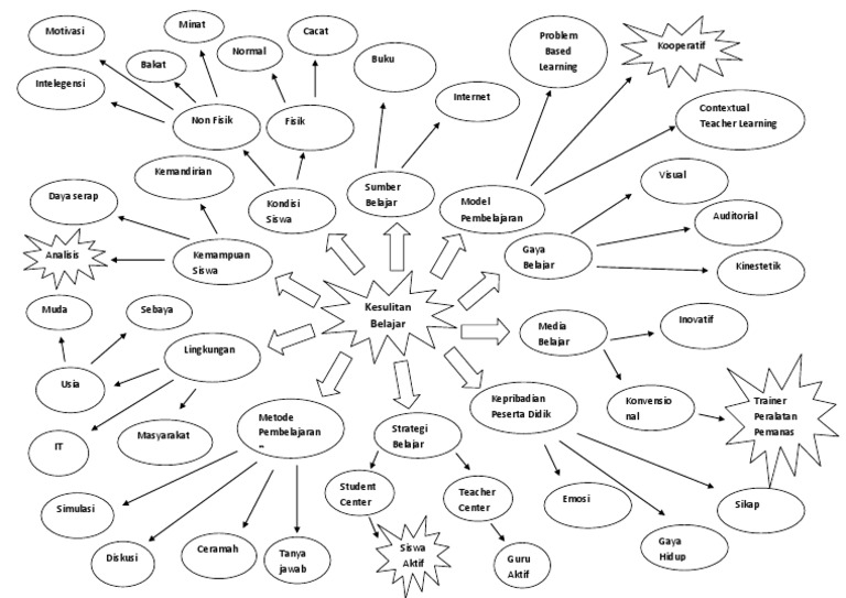 Mind Map Skripsi | PDF