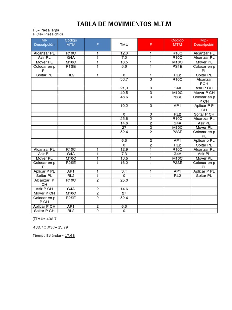 Estudio Del Trabajo II-Tabla MTM | PDF
