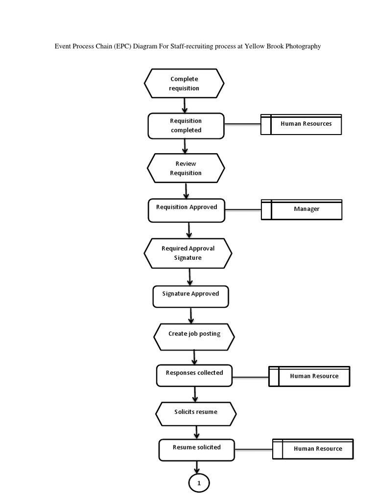 EPC Diagram for HR Recruitment Process | PDF