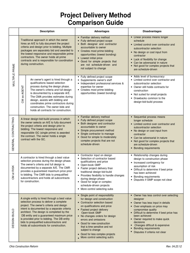Project Delivery Method Comparison Guide: Description Advantages ...