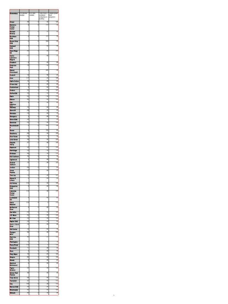Elementary School Device Inventory Report | PDF | Science & Mathematics | Computers