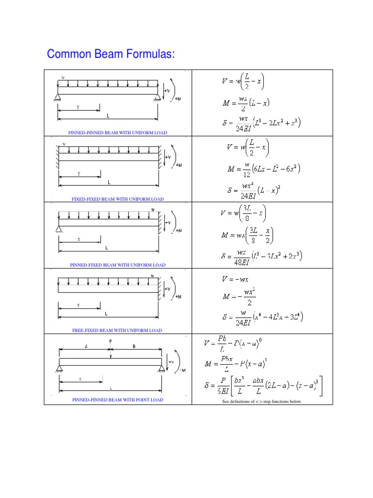 Common Beam Formulas:: Pinned-Pinned Beam With Uniform Load | PDF