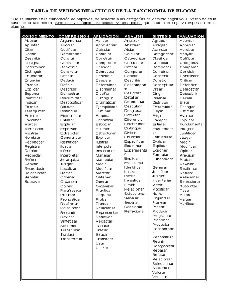 Taxonomia de Bloom Imprimir 1 | Aprendizaje | Sicología
