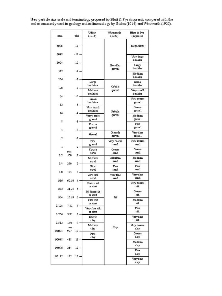 New Particle Size Scale Comparison | PDF | Science & Mathematics ...
