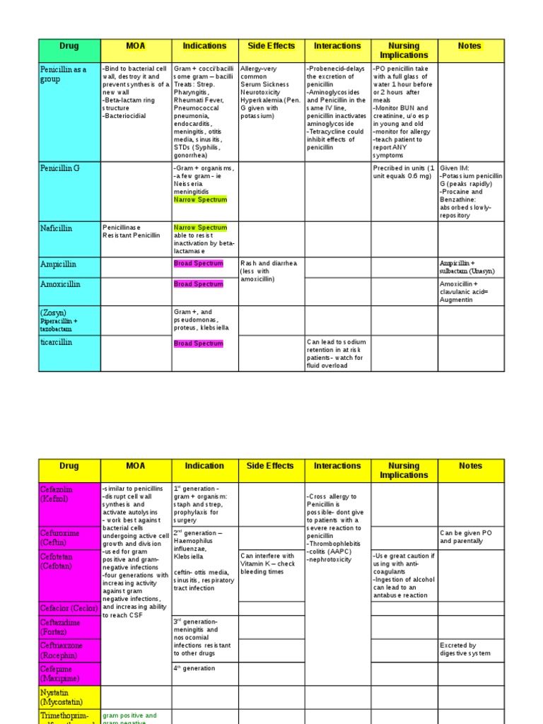 Medication Chart | PDF | Microbiology | Rtt
