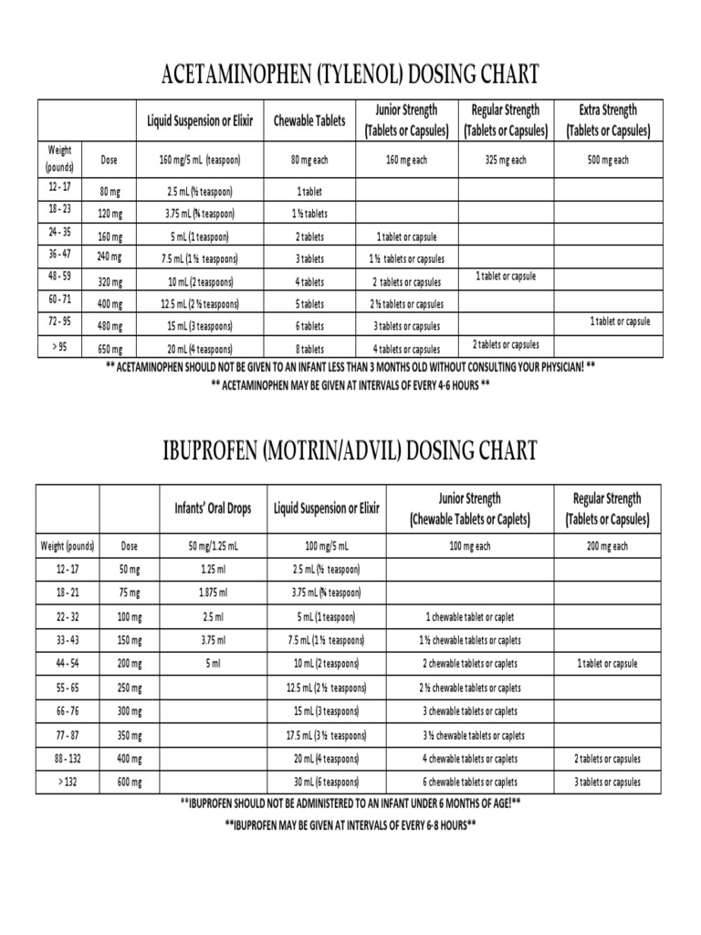 Acetaminophen (Tylenol) Dosing Chart | PDF