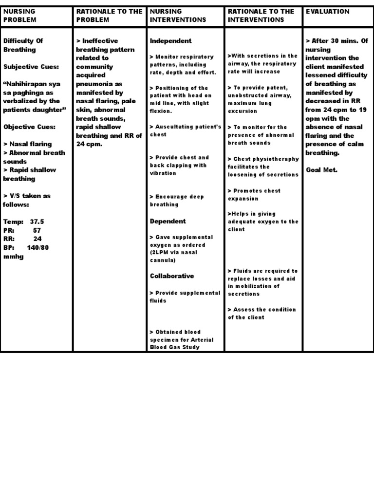 NCP For Rapid Shallow Breathing | PDF | Breathing | Respiratory Tract