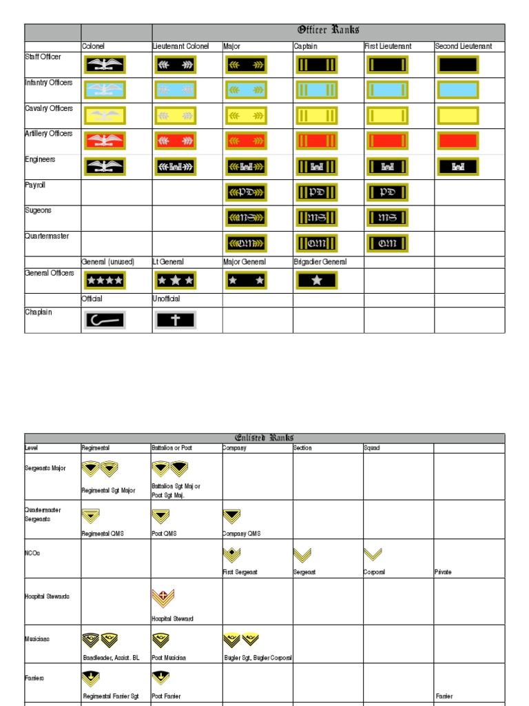 Simplified 1880's Ranks | PDF | Corporal | Staff Sergeant