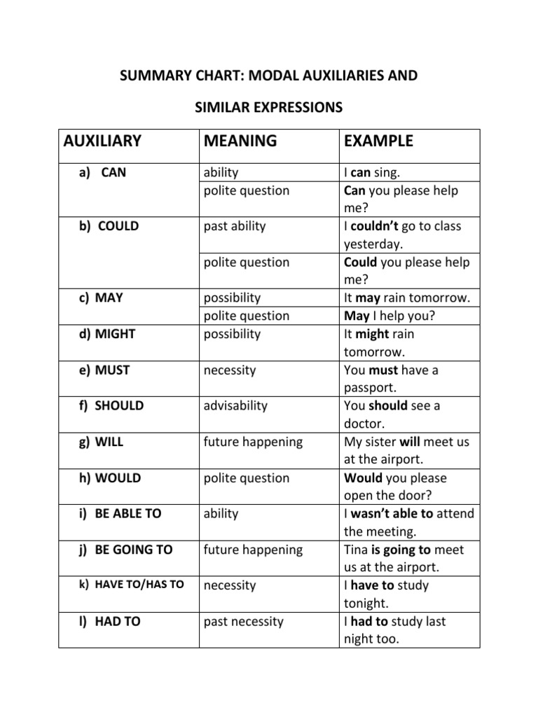 Auxiliary Meaning Example: Summary Chart: Modal Auxiliaries and Similar ...