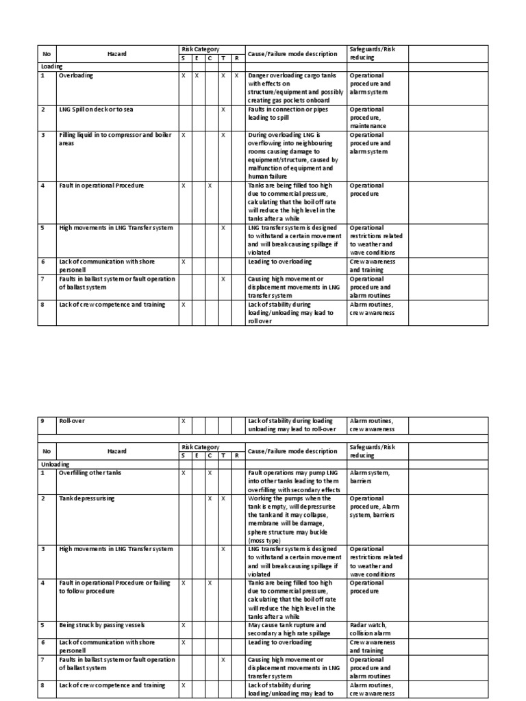 Loading Unloading LNG Carrier | PDF | Industries | Gases