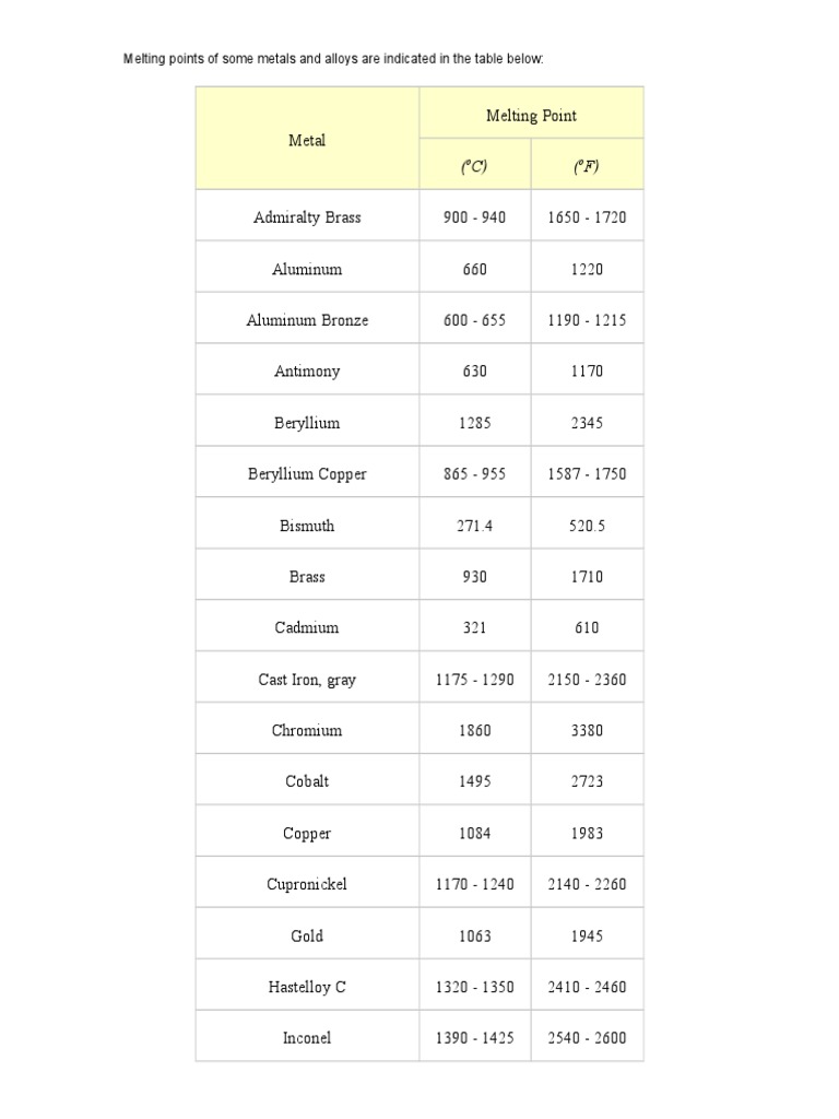 Melting Points of Common Metals and Alloys | PDF | Technology & Engineering