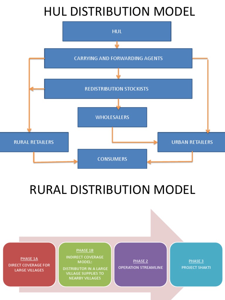 Hul Distribution Model | PDF | Retail | Distribution (Business)