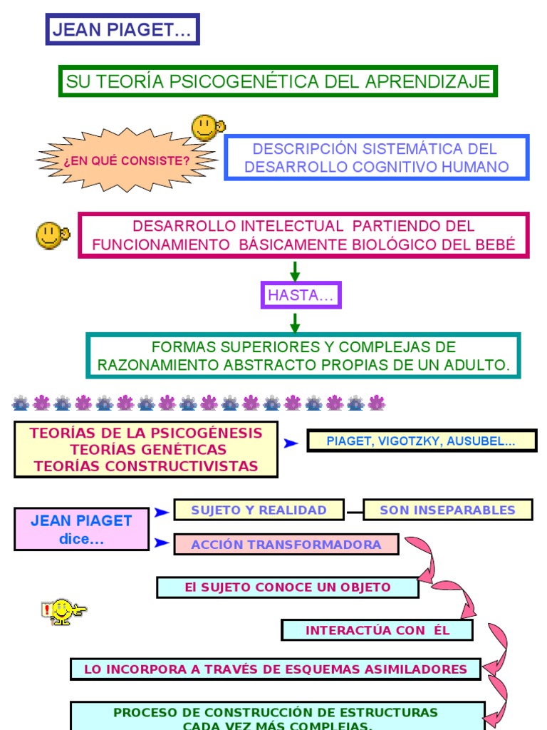 Teoría Psicogenética De Piaget Etapas Clearance | ladorrego.com.ar