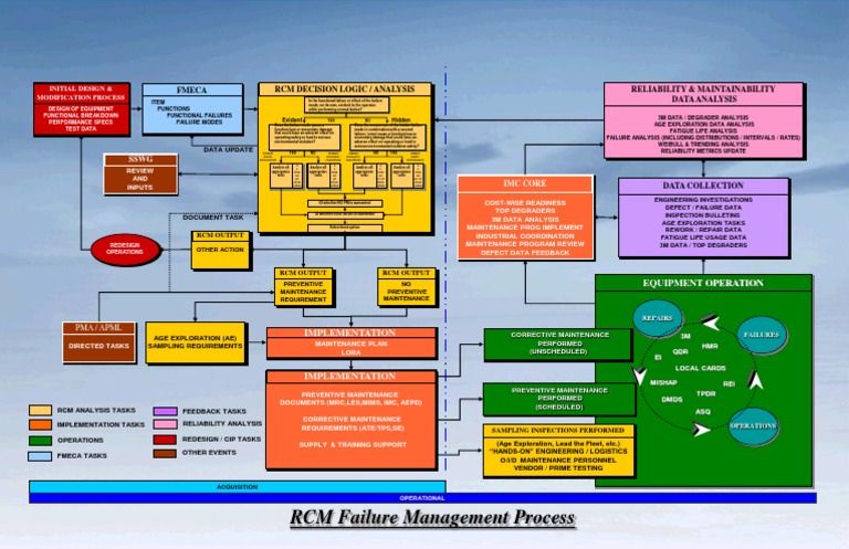 RCM Failure Management Process: Reliability & Maintainability Data ...