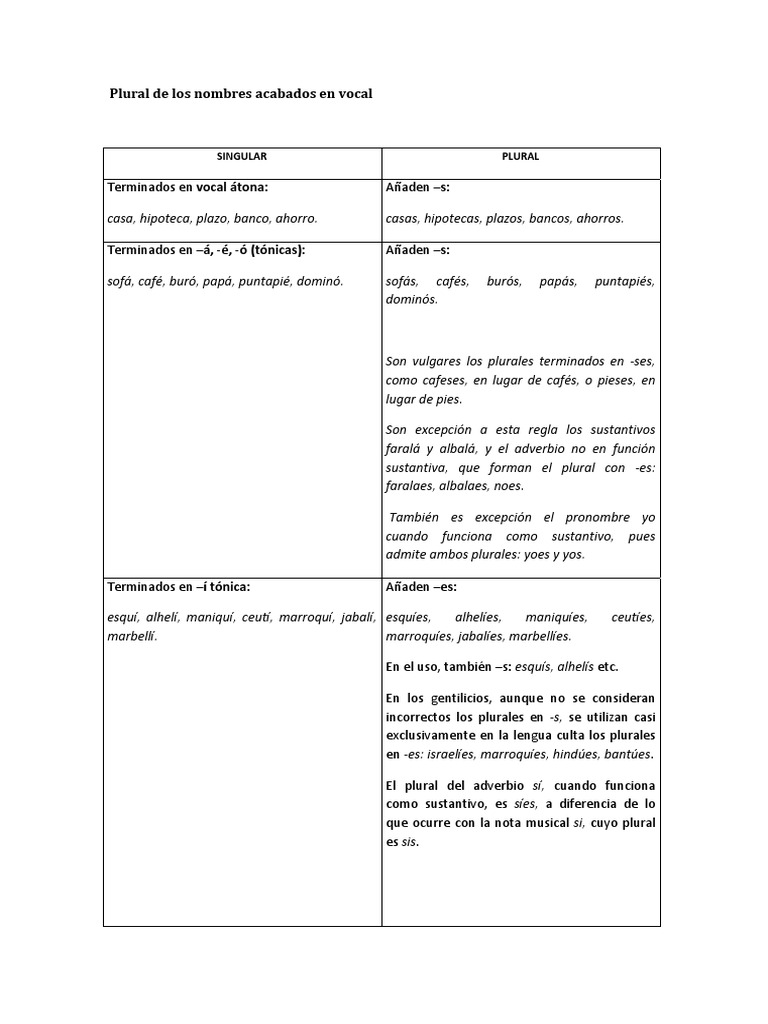 Reglas del Plural en Español | PDF | Plural | Lingüística