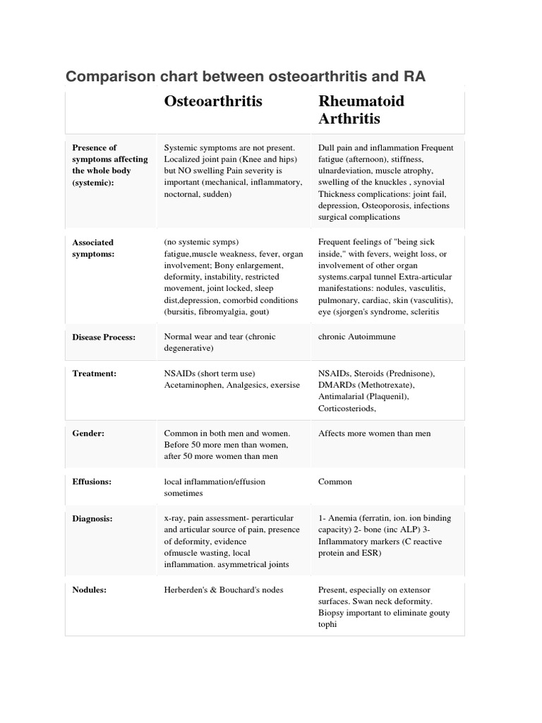 Comparison Chart Betw OA and RA | Download Free PDF | Arthritis ...