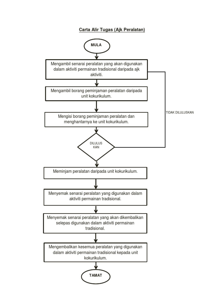 Carta Alir Tugas Ajk Peralatan | PDF