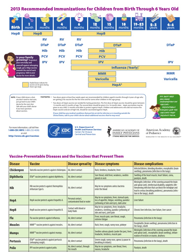 Schedule Childhood | PDF | Vaccines | Influenza