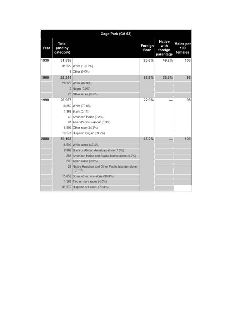Gage Park Demographics Overview | PDF