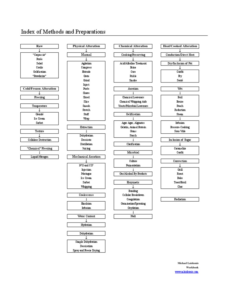 Index of Methods and Preparations | PDF