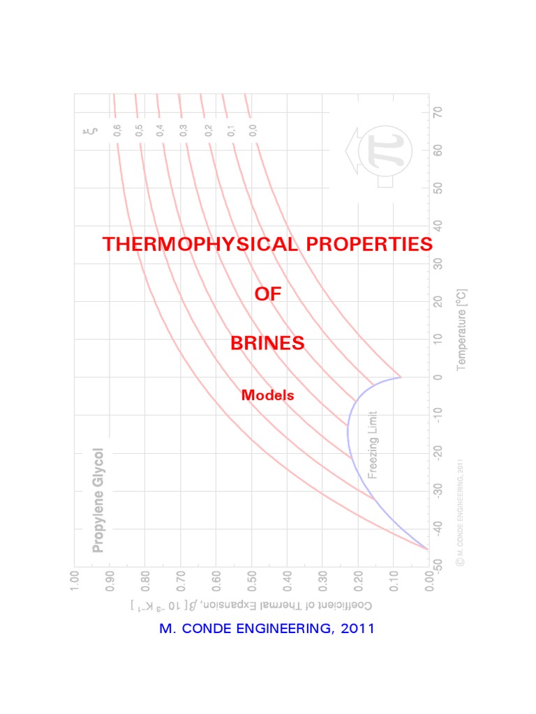 Brine Properties | Viscosity | Temperature