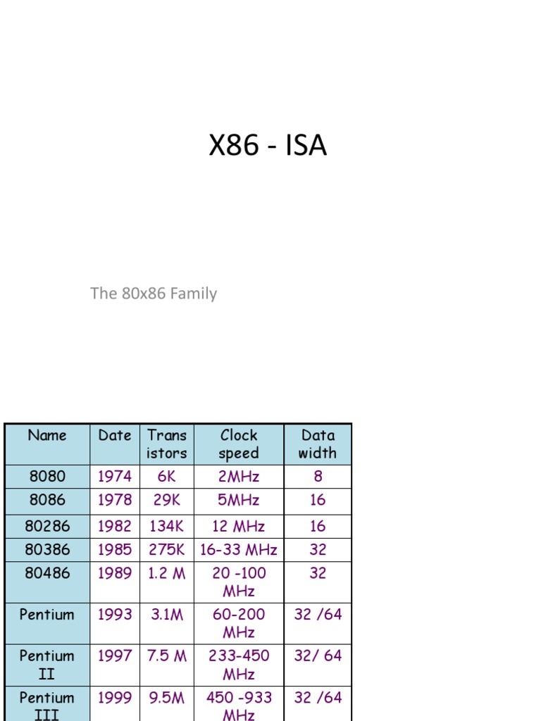 X86 Microprocessor Architecture Overview | PDF | Instruction Set | Central Processing Unit