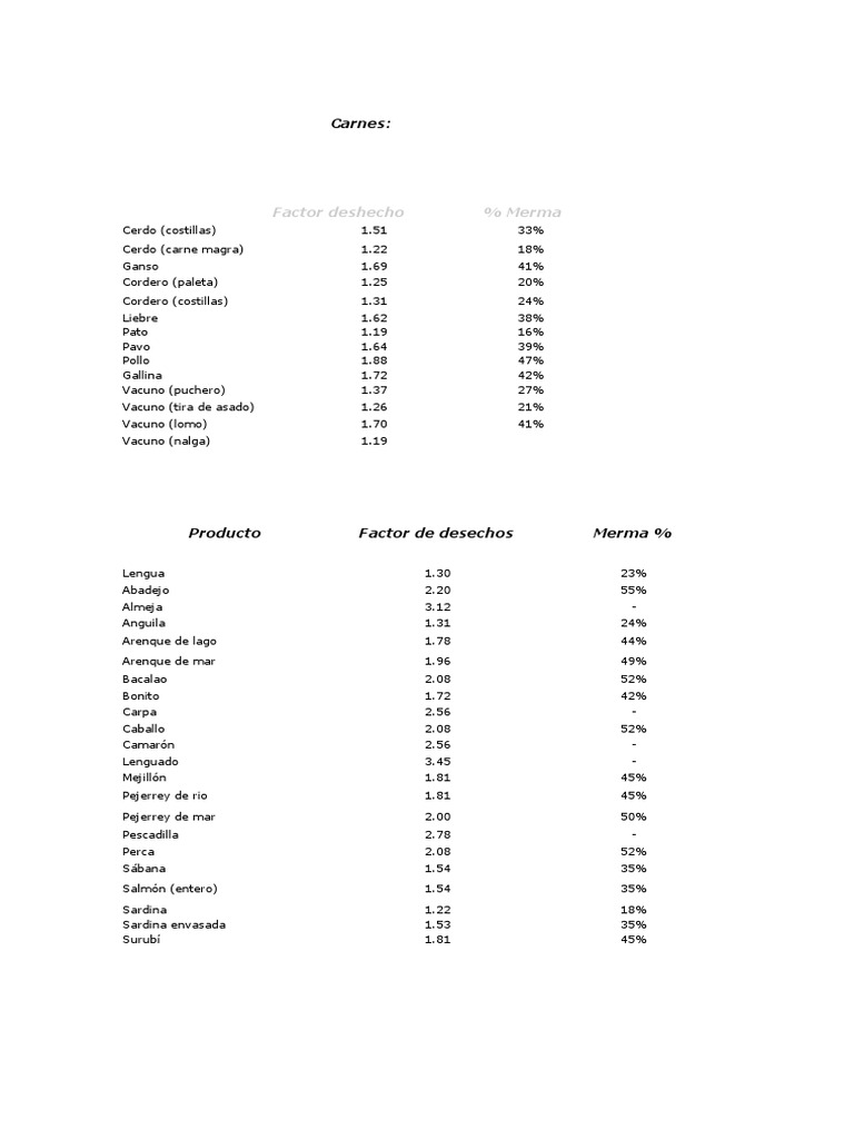 Porcentajes Mermas | PDF