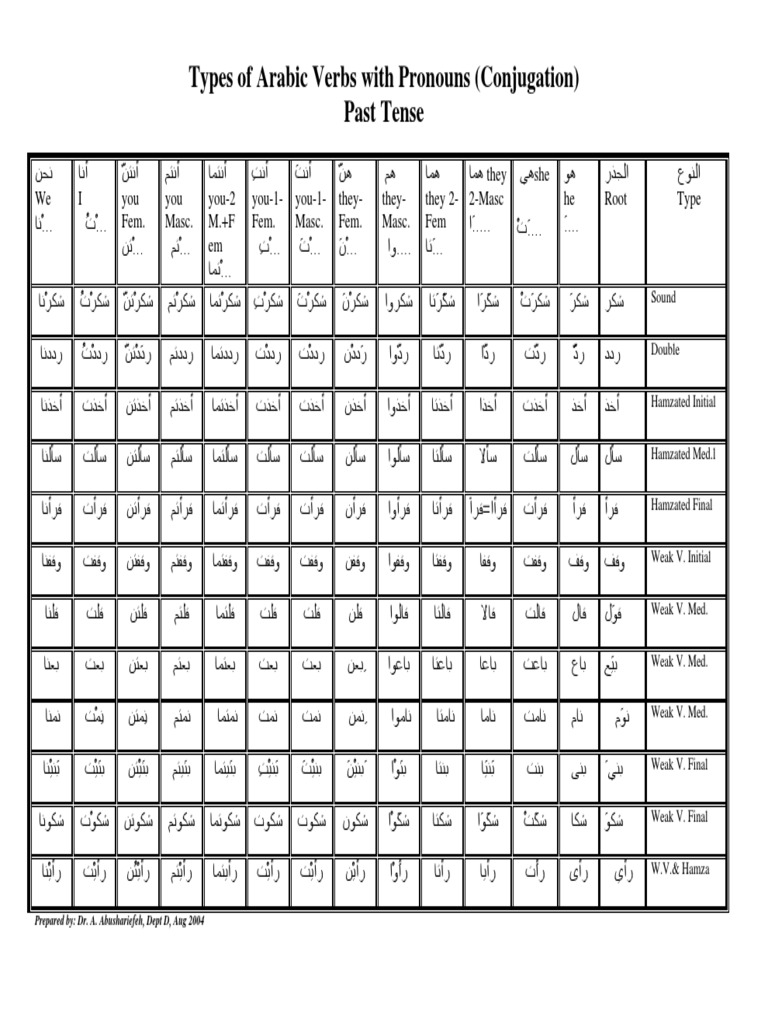 Past Tense Verbs Conj | PDF