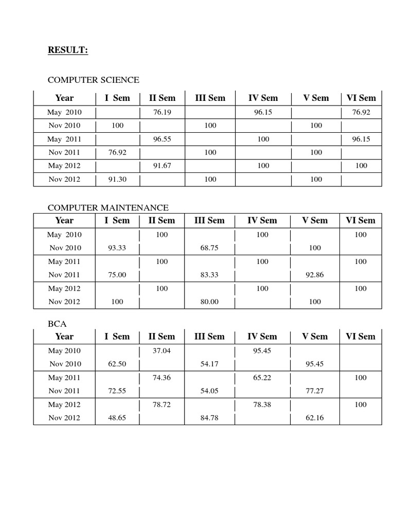 Computer Science Exam Results Summary | PDF