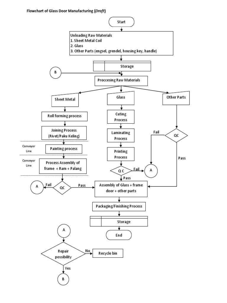 Glass Door Manufacturing Flowchart | PDF | Home & Garden | Technology ...