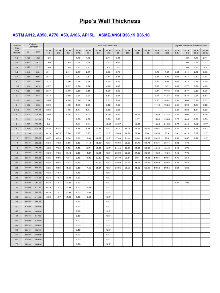 Pipe's Wall Thickness: ASTM A312, A358, A778, A53, A106, API 5L ASME ...