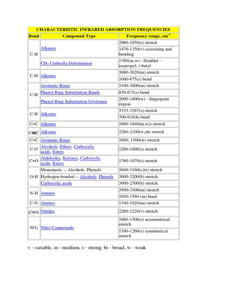 Infrared Absorption Frequencies Table | PDF