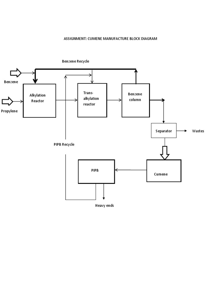Cumene Production Process Diagram | PDF