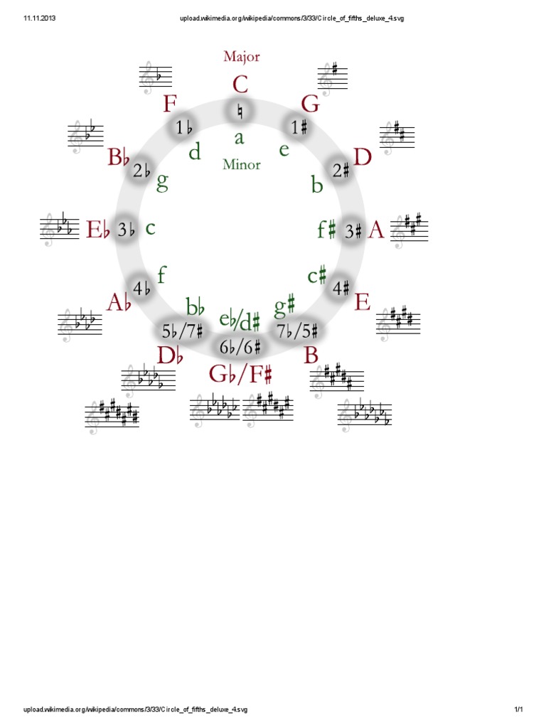 Cadranul Tonal | PDF