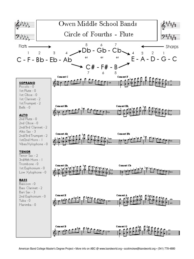 Circle of Fourths Scales | PDF | Saxophone | Saxophone ténor