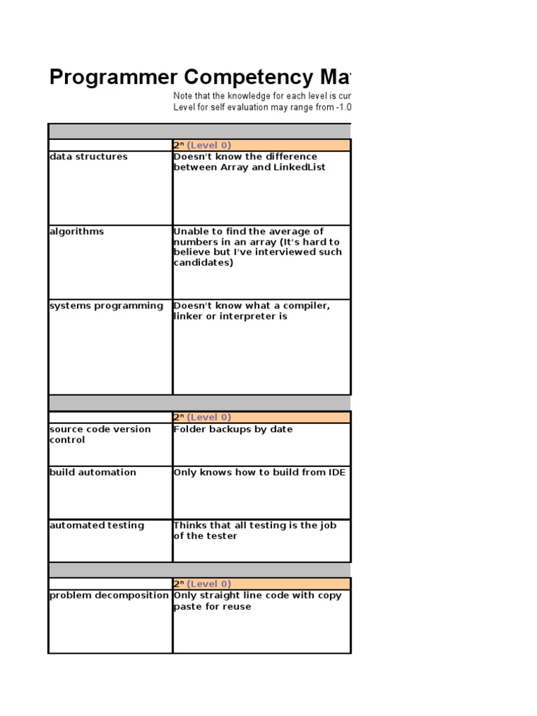 Programmer Competency Matrix | Source Code | Computer Programming
