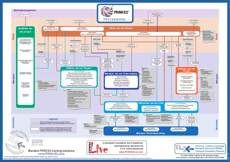 Prince2 Process Model